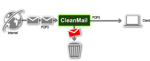 How To Install CleanMail As POP3 Proxy On Your Mail Server
