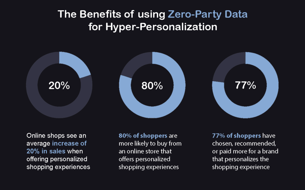 Zero-Party Data: Definition, Importance, And Examples To Learn From ...